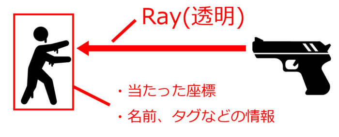 【第3回】Raycastを使った弾の発射処理の作り方 | Unityでゲームを作ろう！